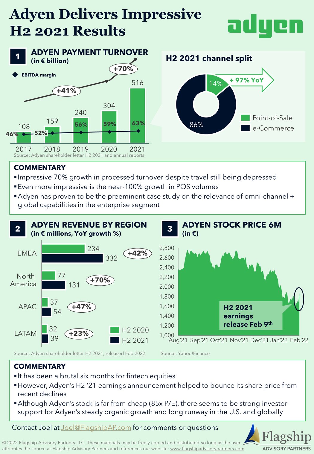Infographic: Adyen Delivers Impressive H2 2021 Results